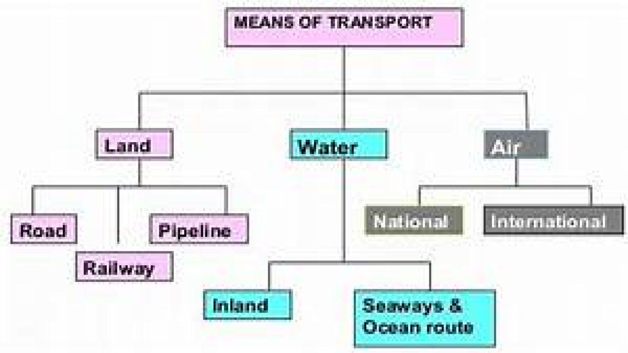 Road, Railway, Waterway, Airway, and Pipeline Networks – GKToday