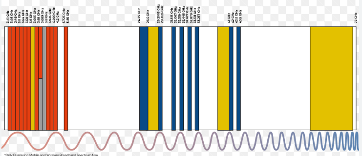 What is 5G Spectrum? – GKToday